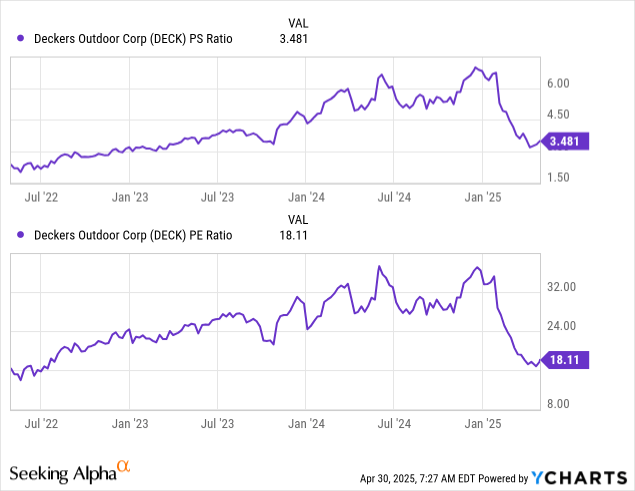 Deckers Outdoor Stock: Buying Here Could Be A Mistake (Technical ...