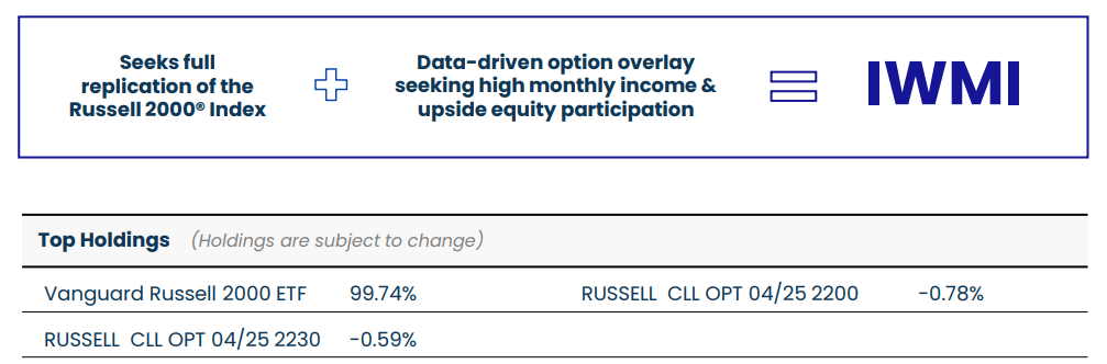 IWMI: Could Be A Solid Option ETF Once The Dust Settles (BATS:IWMI) | Seeking Alpha