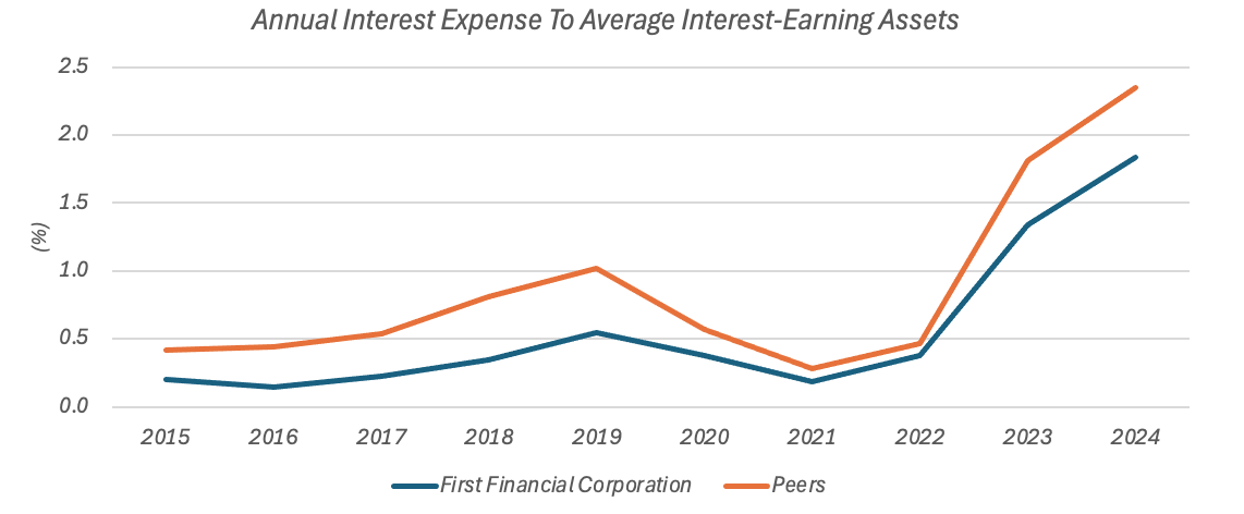First Financial Stock: An Under-The-Radar Value Pick (NASDAQ:THFF ...
