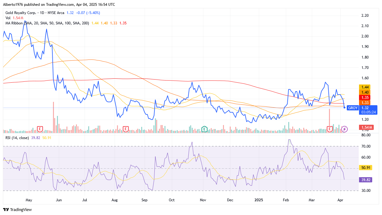 Gold Royalty Stock: Improved Outlook, Turning Point In Earnings (NYSE ...