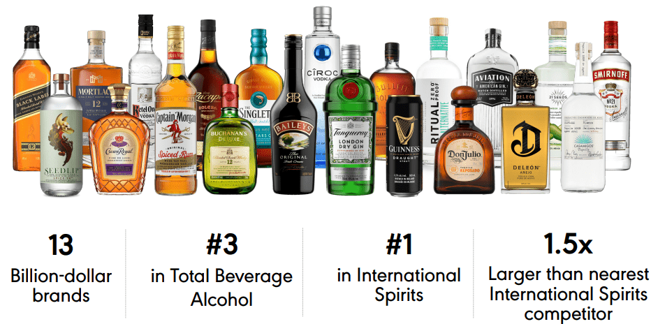 Diageo Stock: The Company's Structural Issues Are Likely To Get Worse ...
