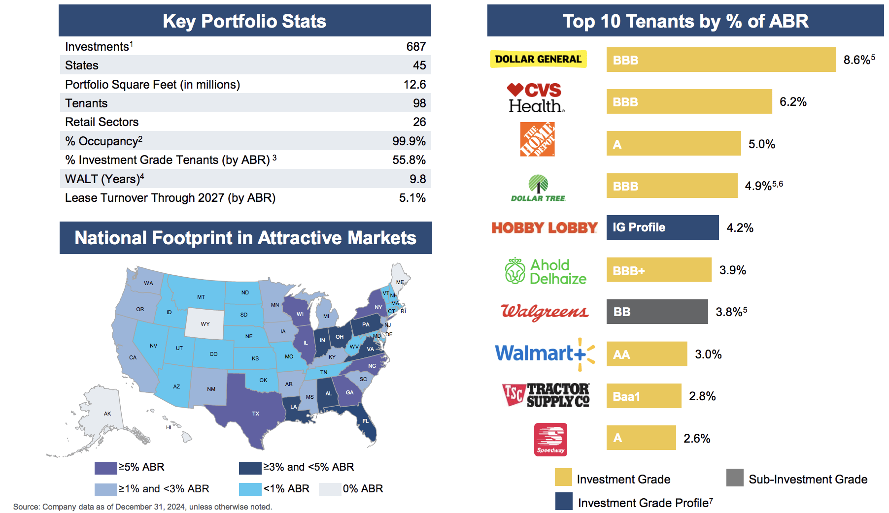 Netstreit: Defence On The Field Without Sacrificing Yield Exposure ...