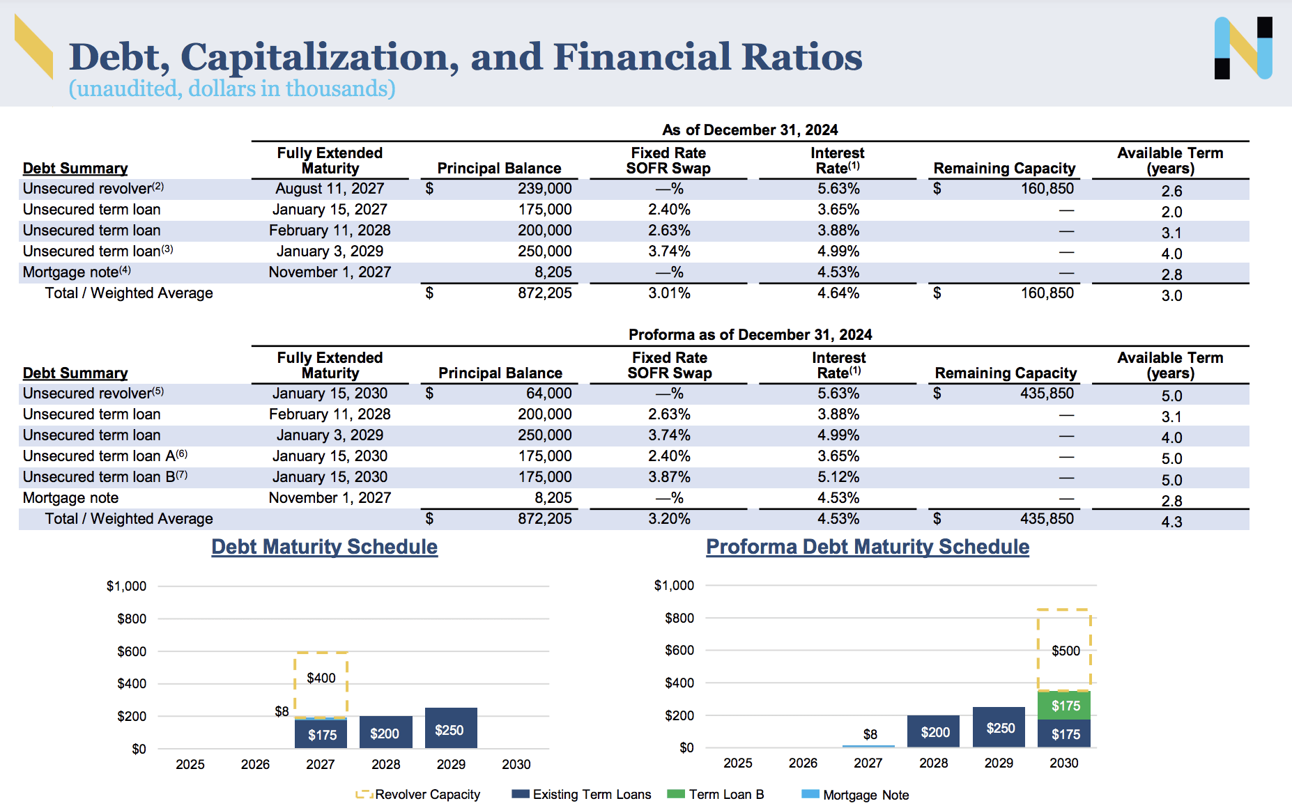Netstreit: Defence On The Field Without Sacrificing Yield Exposure ...