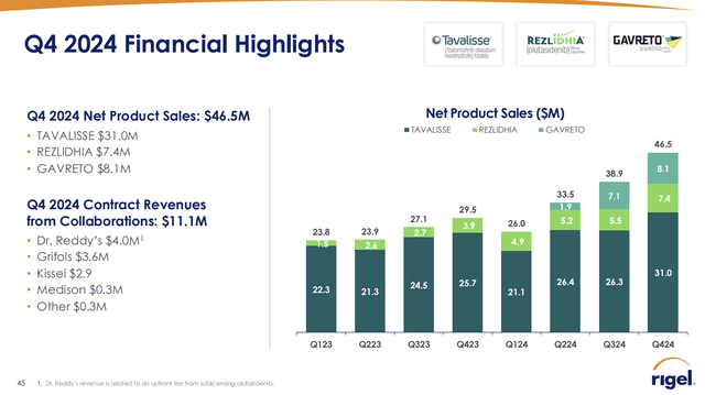 Rigel Pharmaceuticals: 3-Drug Company Reaches Profitability (RIGL ...