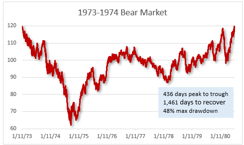 Bear Market History Can Inform Us About What To Do Next | Seeking Alpha