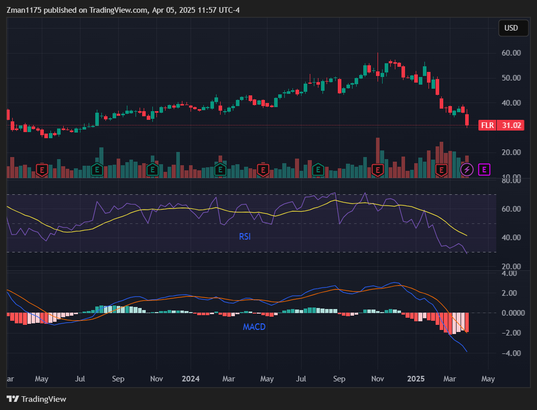 Fluor Stock: Low Valuation And Long-Term Growth (NYSE:FLR) | Seeking Alpha