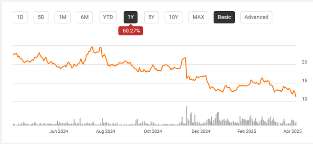 Syndax Pharmaceuticals: Down But Not Out (NASDAQ:SNDX) | Seeking Alpha