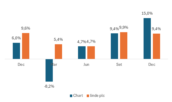 Chart Industries Looks Undervalued Compared To Linde (NYSE:GTLS ...