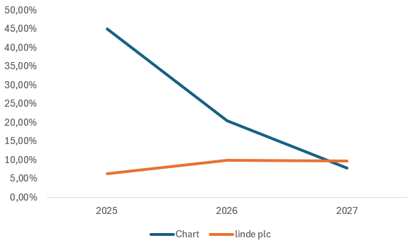 Chart Industries Looks Undervalued Compared To Linde (NYSE:GTLS ...