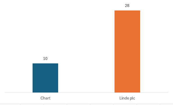 Chart Industries Looks Undervalued Compared To Linde (NYSE:GTLS ...