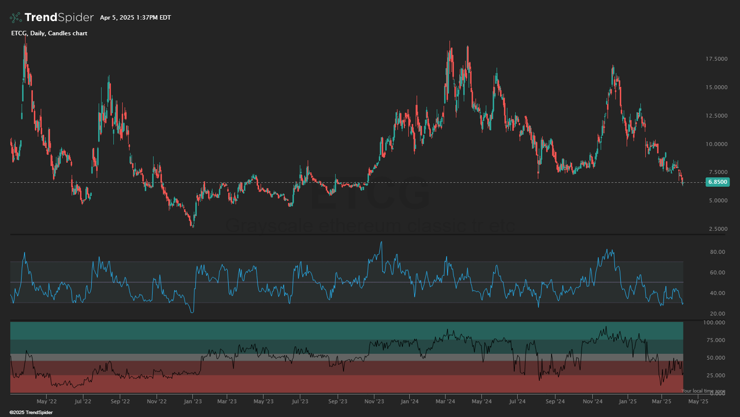 ETCG Remains A Crypto 'Value Trap' (Cryptocurrency:ETC-USD) | Seeking Alpha