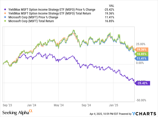 YieldMax Overview: A Review Of 4 Funds | Seeking Alpha