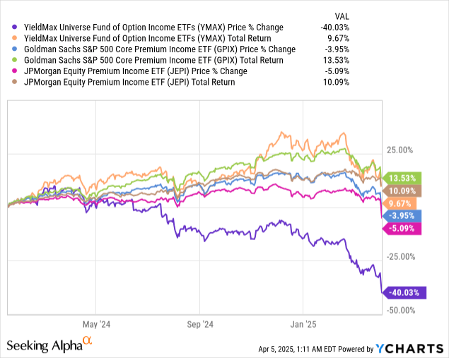 YieldMax Overview: A Review Of 4 Funds | Seeking Alpha