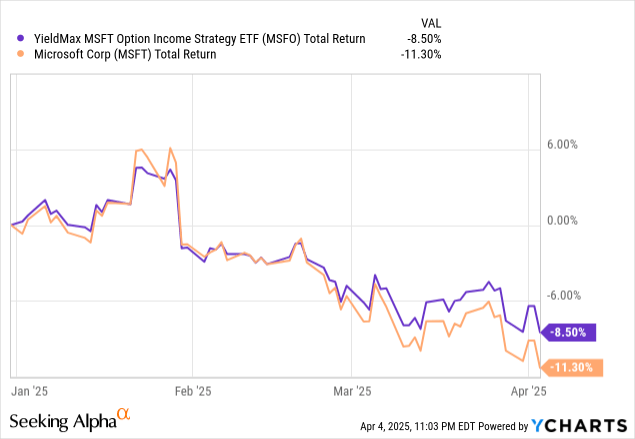YieldMax Overview: A Review Of 4 Funds | Seeking Alpha