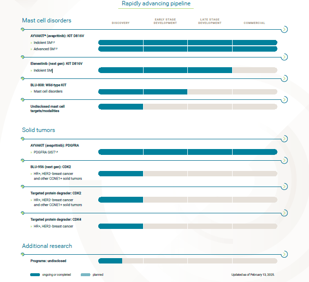 Blueprint Medicines Continues Targeting Mast Cells For Potential ...