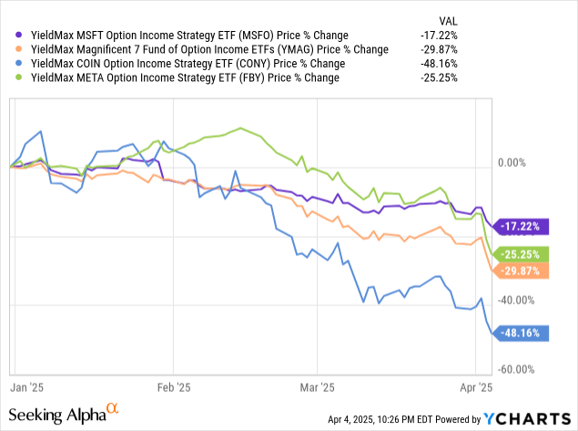 YieldMax Overview: A Review Of 4 Funds | Seeking Alpha