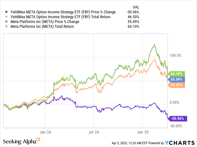 YieldMax Overview: A Review Of 4 Funds | Seeking Alpha