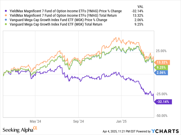 YieldMax Overview: A Review Of 4 Funds | Seeking Alpha