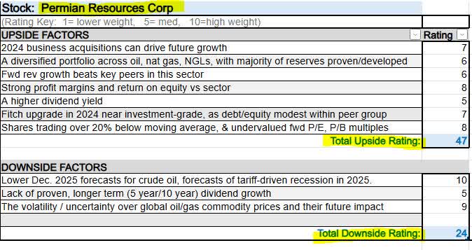 Permian Resources: A Cheap Texas Energy Stock With Solid Fundamentals (NYSE:PR) | Seeking Alpha