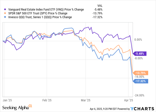 3 Best REITs To Buy After The Crash | Seeking Alpha