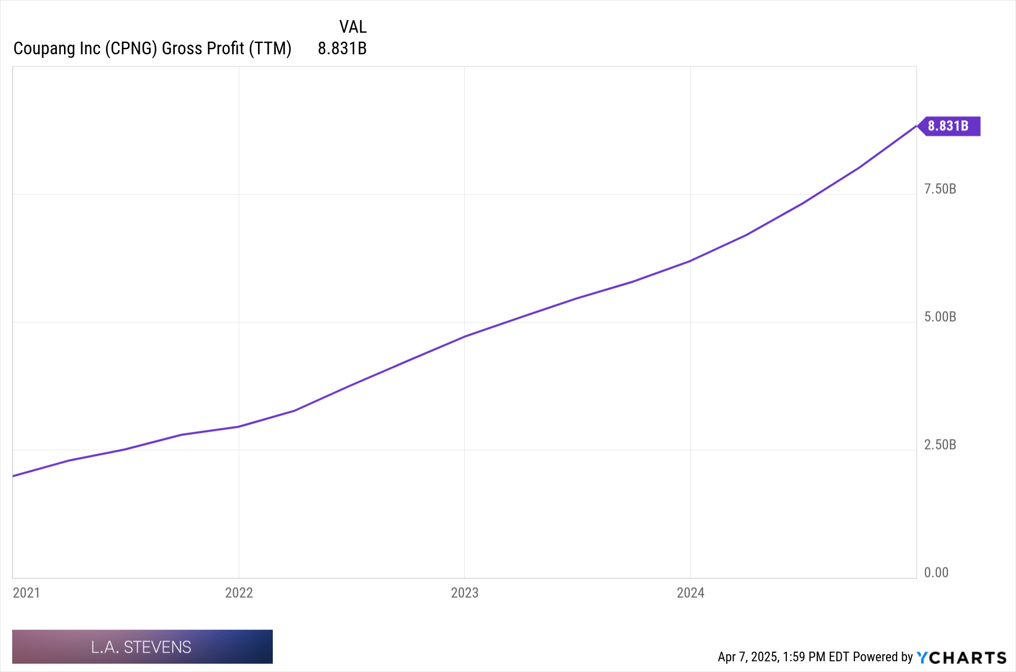 Coupang: Next-Gen Walmart (NYSE:CPNG) | Seeking Alpha