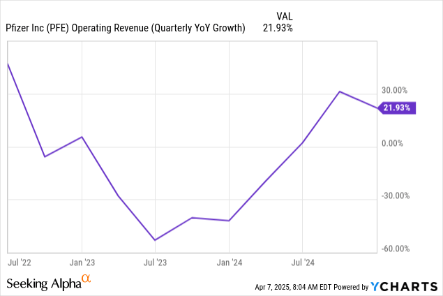 Pfizer Stock: Best-In-Class Dividend Yield Together With Dirt Cheap ...