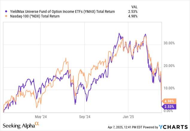 YMAX ETF: I'll Take One Of Everything (NYSEARCA:YMAX) | Seeking Alpha