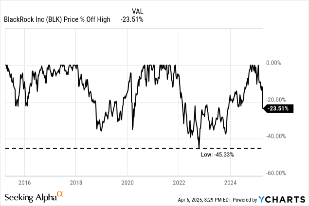 BlackRock Q1 Preview: Valuation Ignores Potential Cyclicality (BLK) | Seeking Alpha