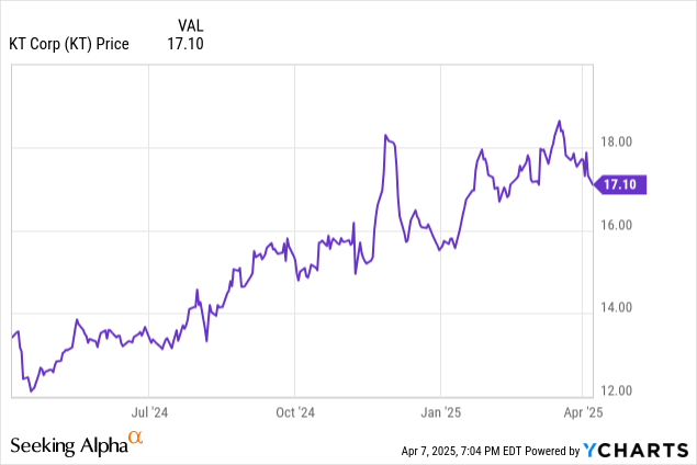 With Consistent Misses And Falling Margins, KT Corp. Is No Bargain ...