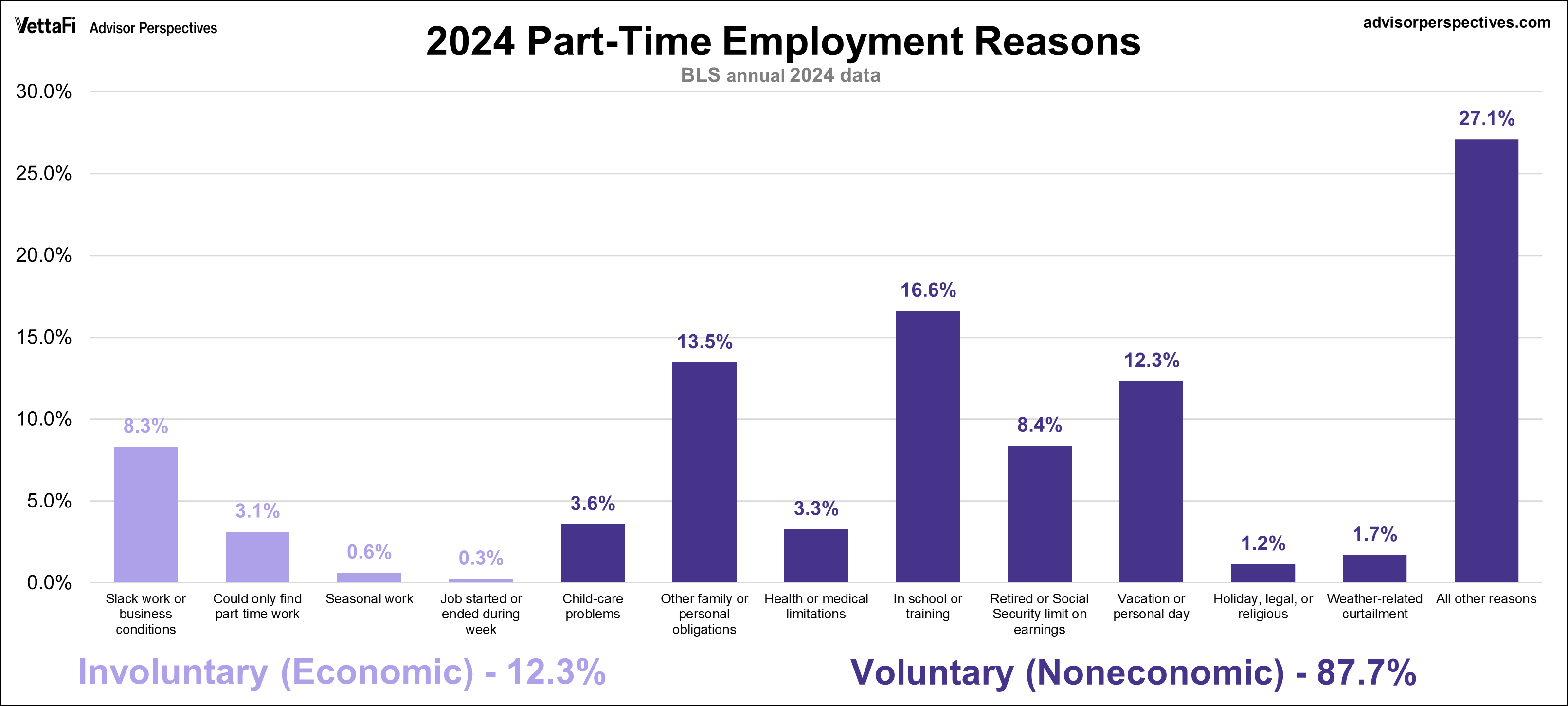 A Closer Look At Full-Time And Part-Time Employment: July 2025 ...