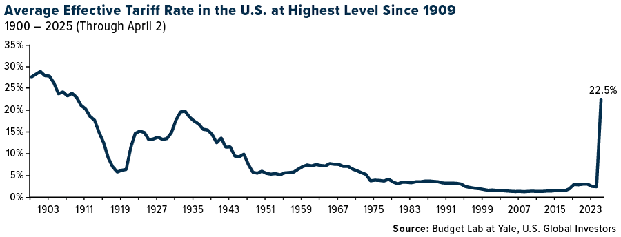Effective Tariff Rate Hits 1909 Levels As Global Trade War Explodes ...