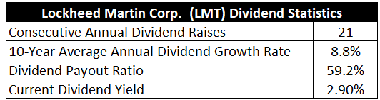 Lockheed Martin: Undervalued Dividend Stock Benefiting From Durable ...