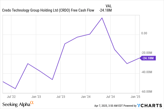 Credo Technology: I Agree With SA Quant's Optimism (NASDAQ:CRDO) | Seeking Alpha