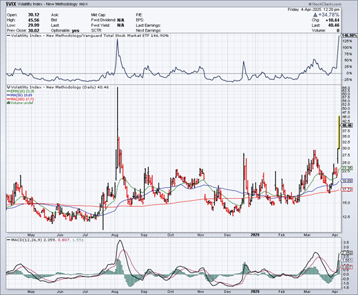 Chart Of The Day: VIX Surges Past 45 - What It 'Means'... | Seeking Alpha