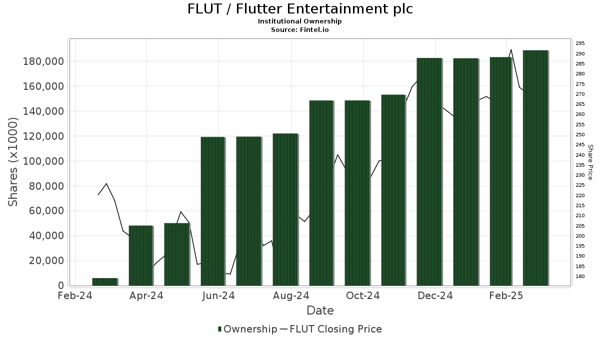 Flutter Entertainment: Among The Best Crash-Resistant Stocks In Its ...