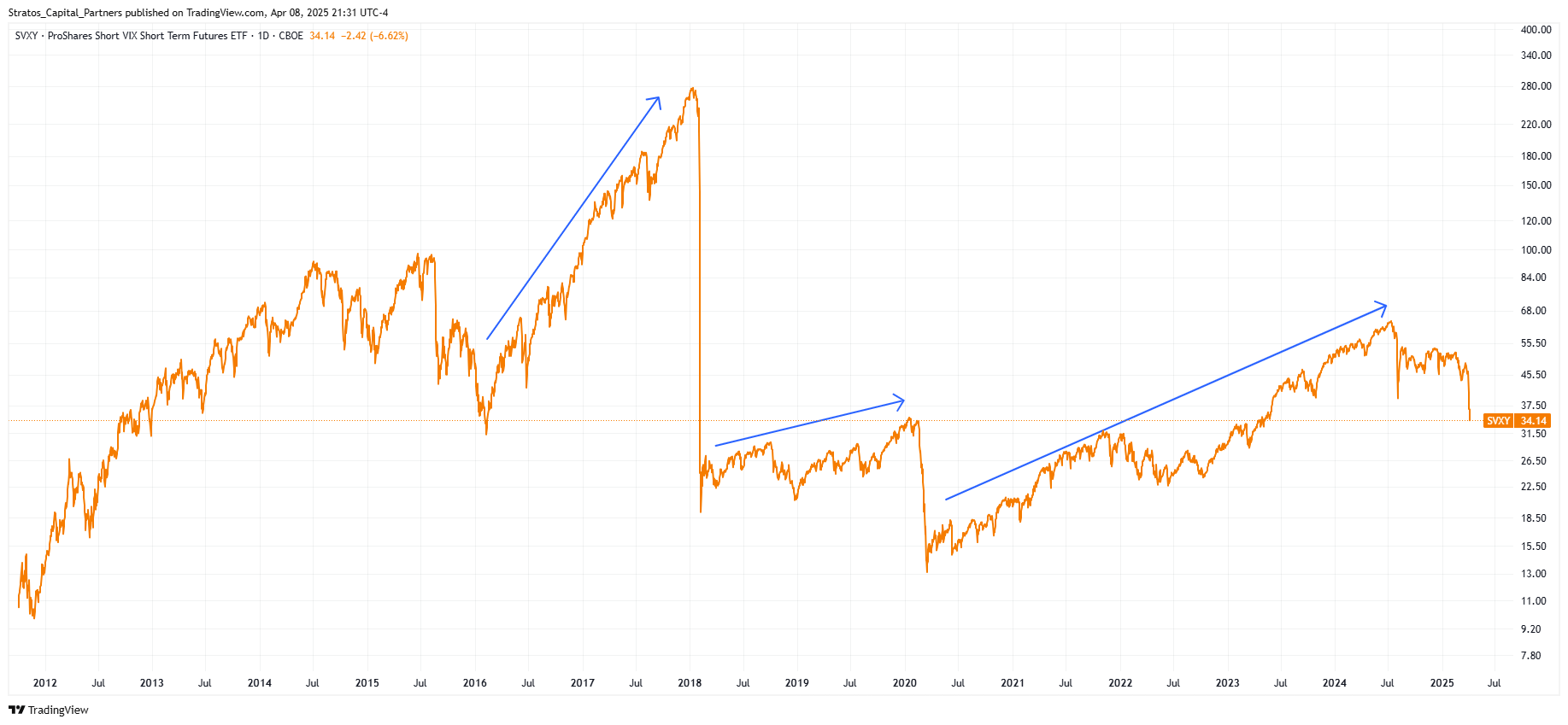 SVXY: Short Volatility Strategies Are Worth The Risk Right Now (Upgrade ...