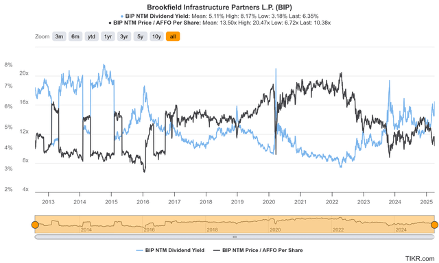 Brookfield Infrastructure: Tariff Fears Overdone, High Yield Looks Like a Steal (NYSE:BIP ...