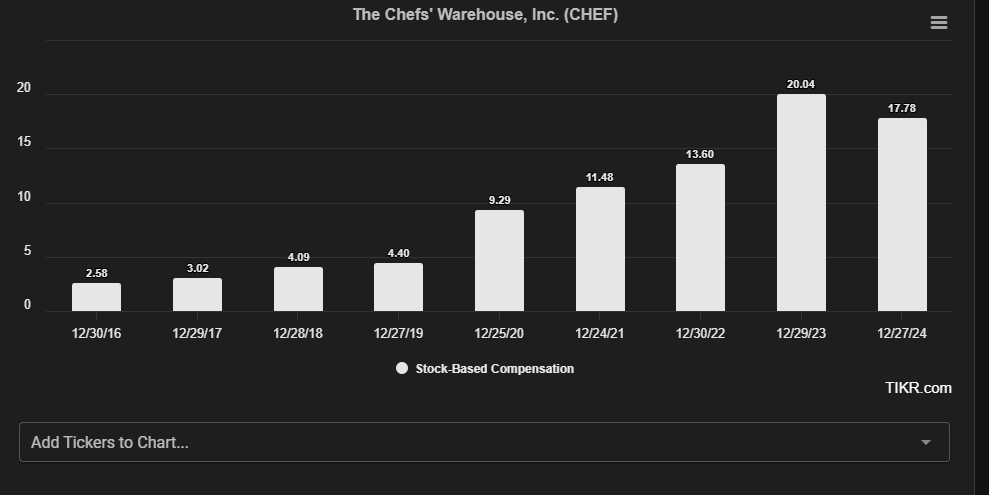 The Chefs' Warehouse: Sold Long Ago, Now It's Dangerously Overvalued ...