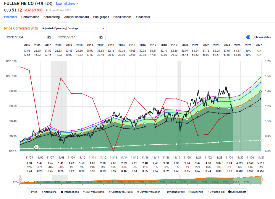 Why H.B. Fuller Could Be Incredibly Undervalued Here After Tariff ...