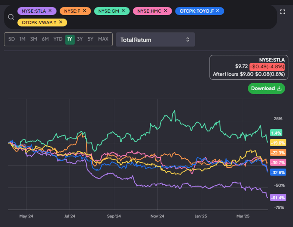 Stellantis Is A Value Trap Without A Convincing Turnaround Plan (NYSE ...