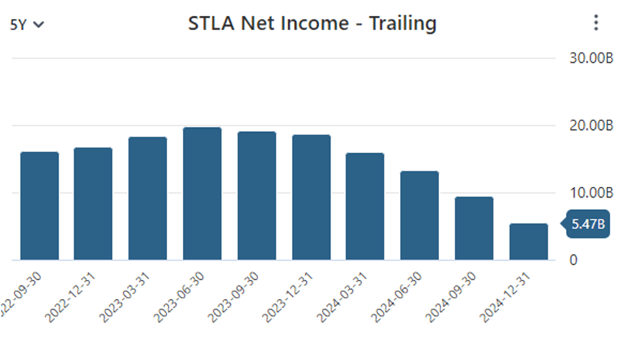 Stellantis Is A Value Trap Without A Convincing Turnaround Plan (NYSE ...