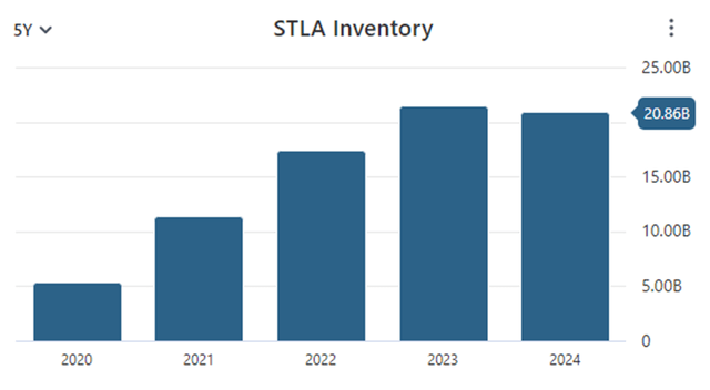 Stellantis Is A Value Trap Without A Convincing Turnaround Plan (NYSE ...