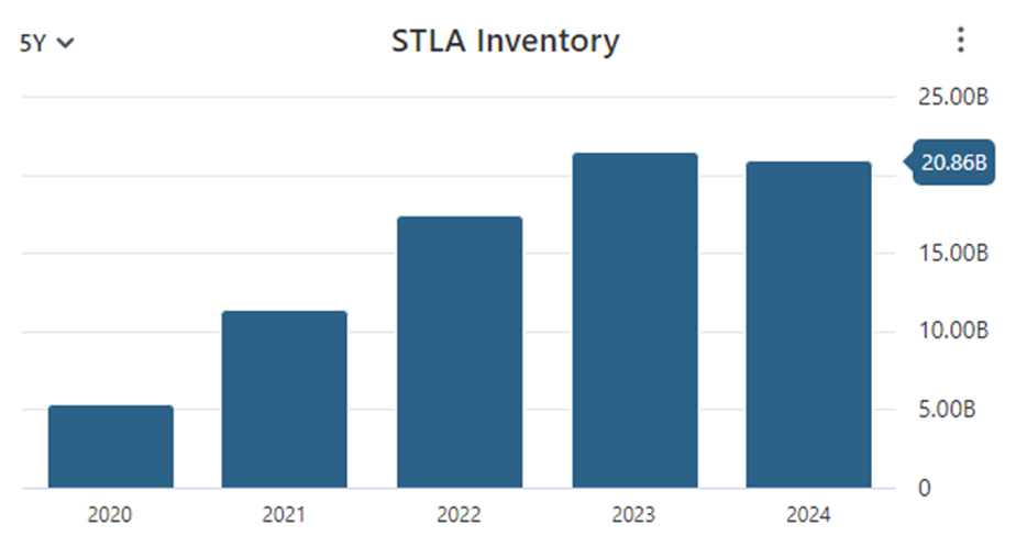 Stellantis Is A Value Trap Without A Convincing Turnaround Plan (NYSE ...
