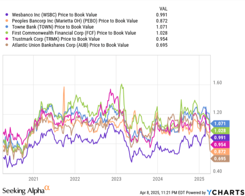 WesBanco: Acquisition Completed And Slightly Undervalued (NASDAQ:WSBC ...