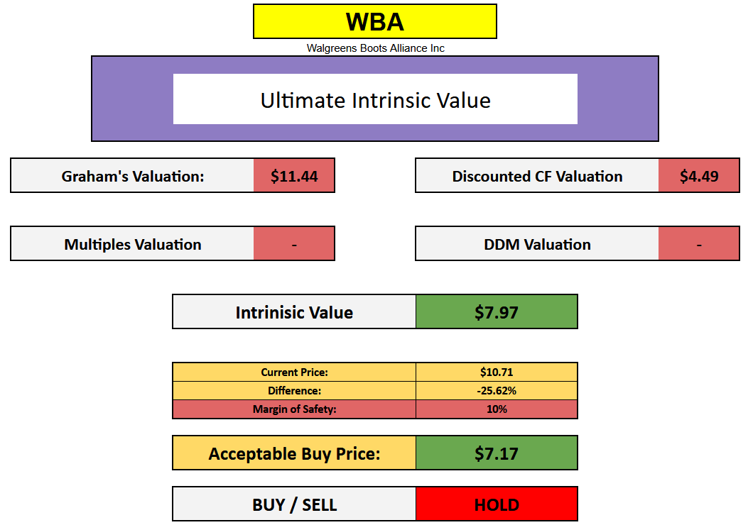 Walgreens (WBA) Stock: Acquisition Is The Best-Case Scenario For The Company | Seeking Alpha