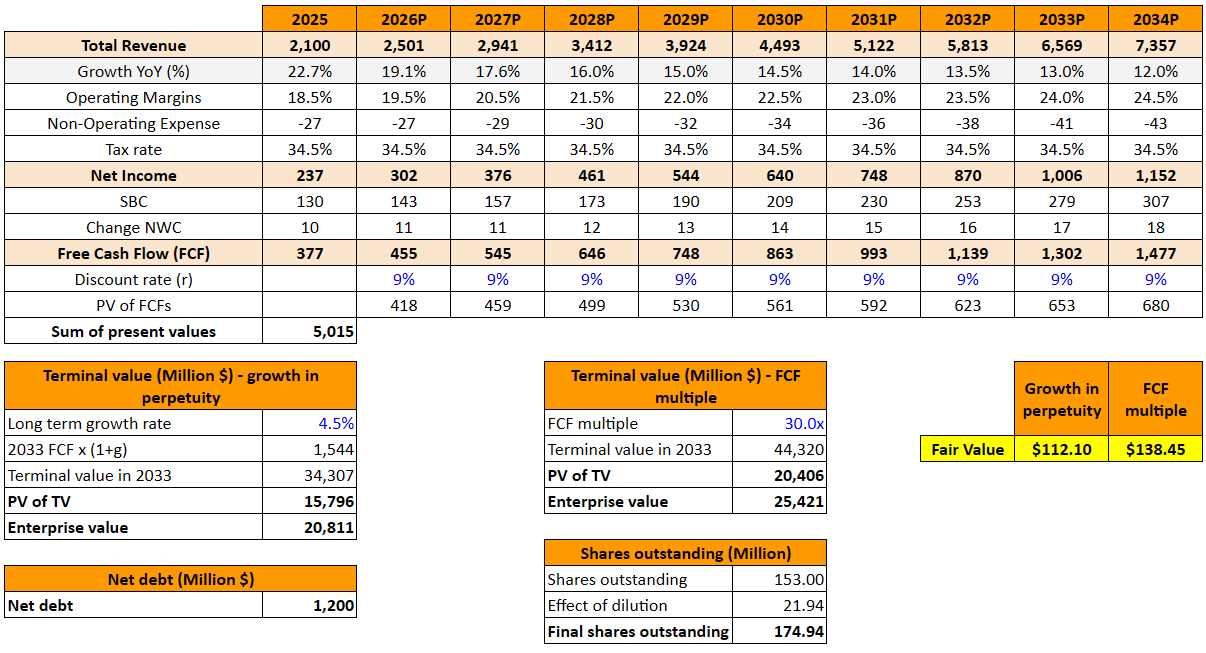 Xero: Outstanding Business, But Trading Above Fair Value (OTCMKTS:XROLF ...