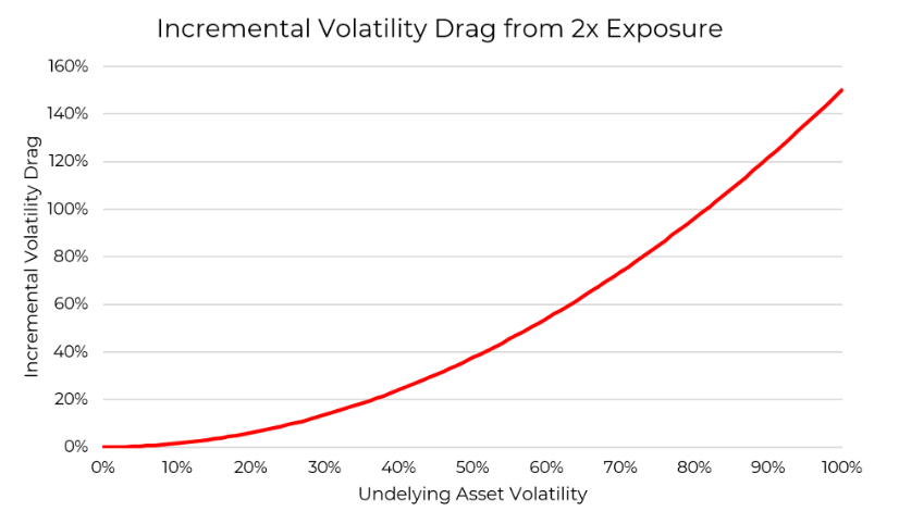 MSTX: The Case Study For Bad Leveraged ETFs | Seeking Alpha