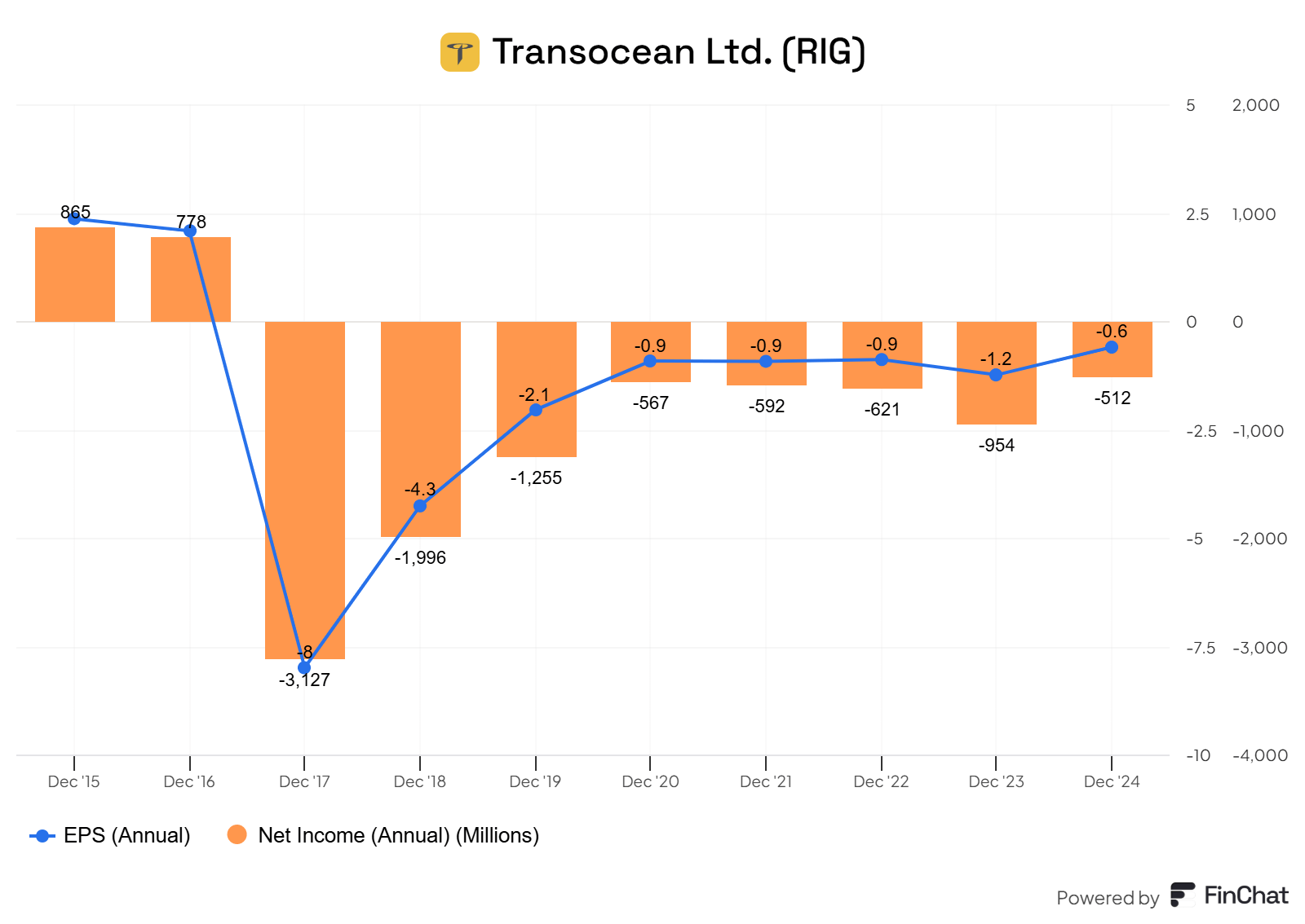Transocean Stock: Deeply Undervalued (NYSE:RIG) | Seeking Alpha