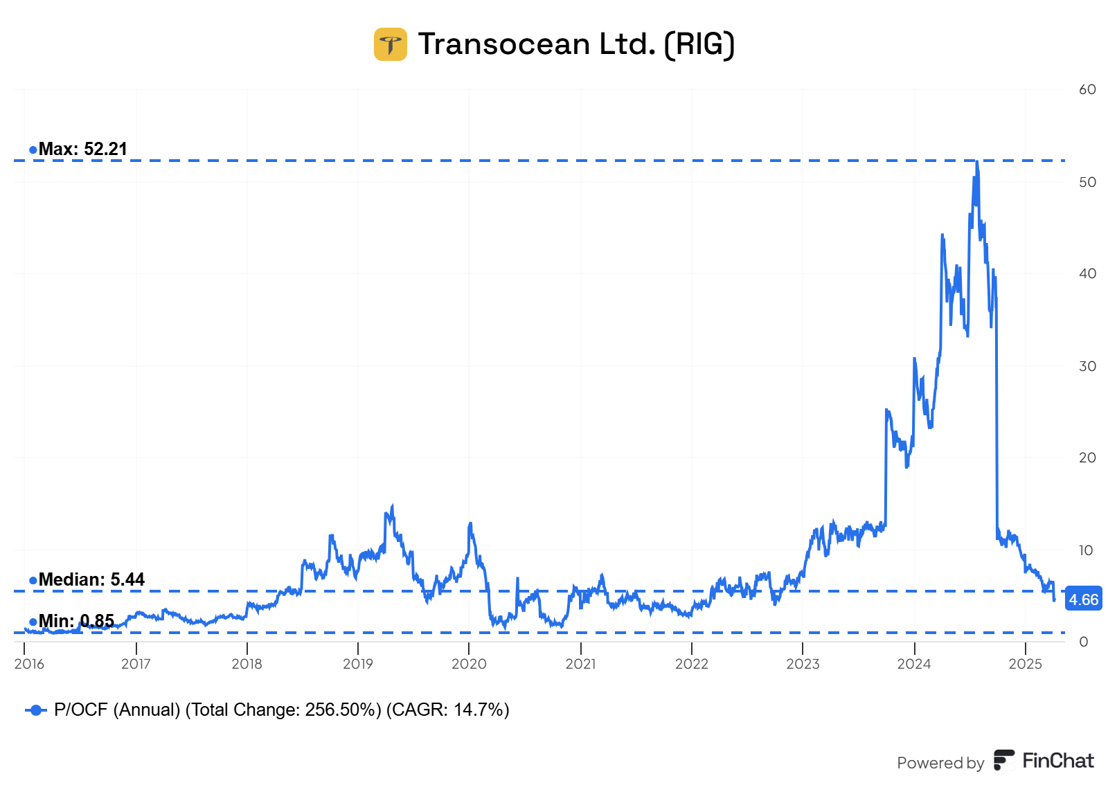 Transocean Stock: Deeply Undervalued (NYSE:RIG) | Seeking Alpha