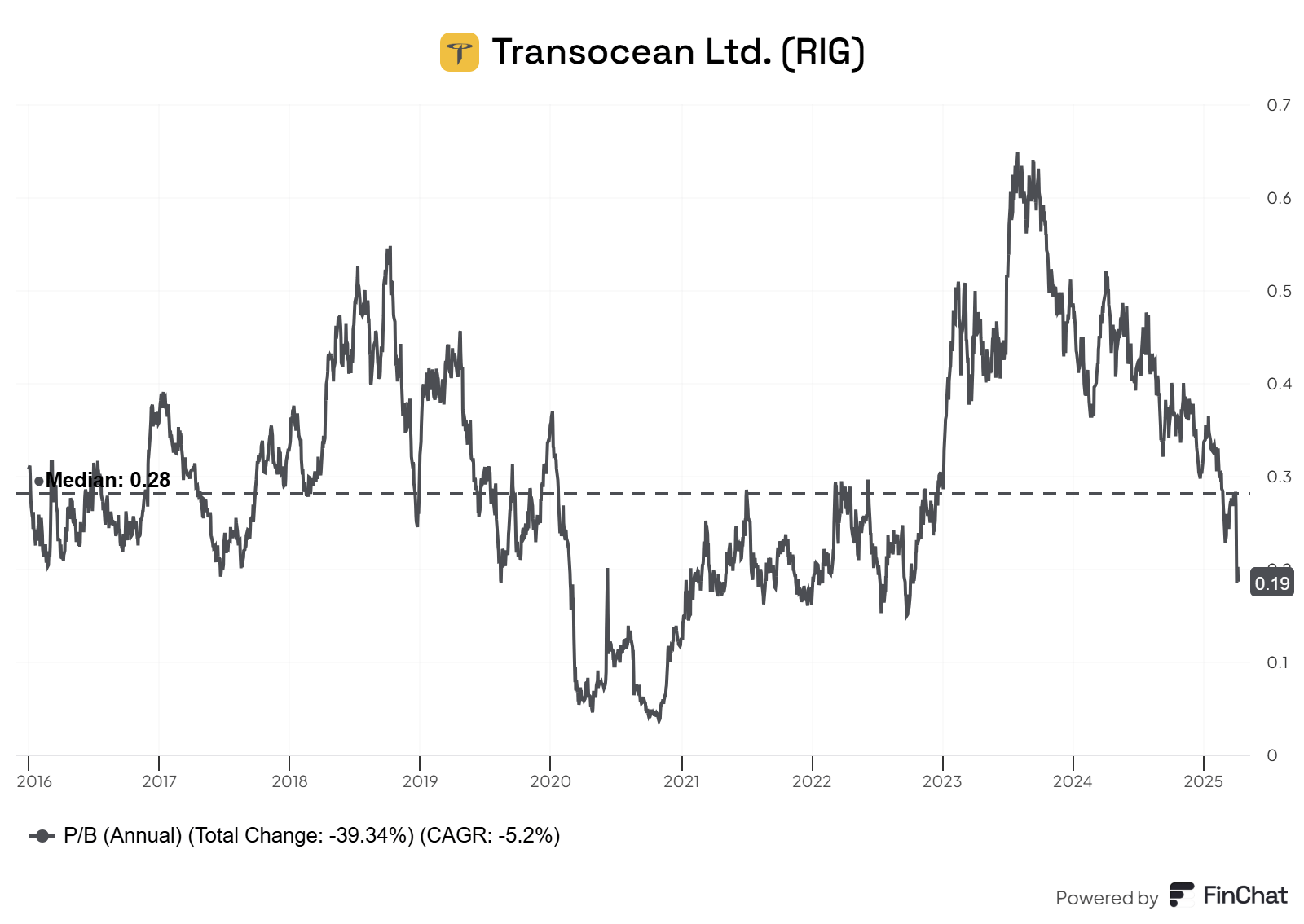 Transocean Stock: Deeply Undervalued (NYSE:RIG) | Seeking Alpha